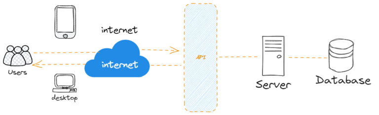 The Role of API Layers in Python Applications: A Comprehensive Guide