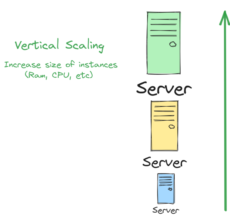 Vertical and Horizontal Scaling: A Comprehensive Guide